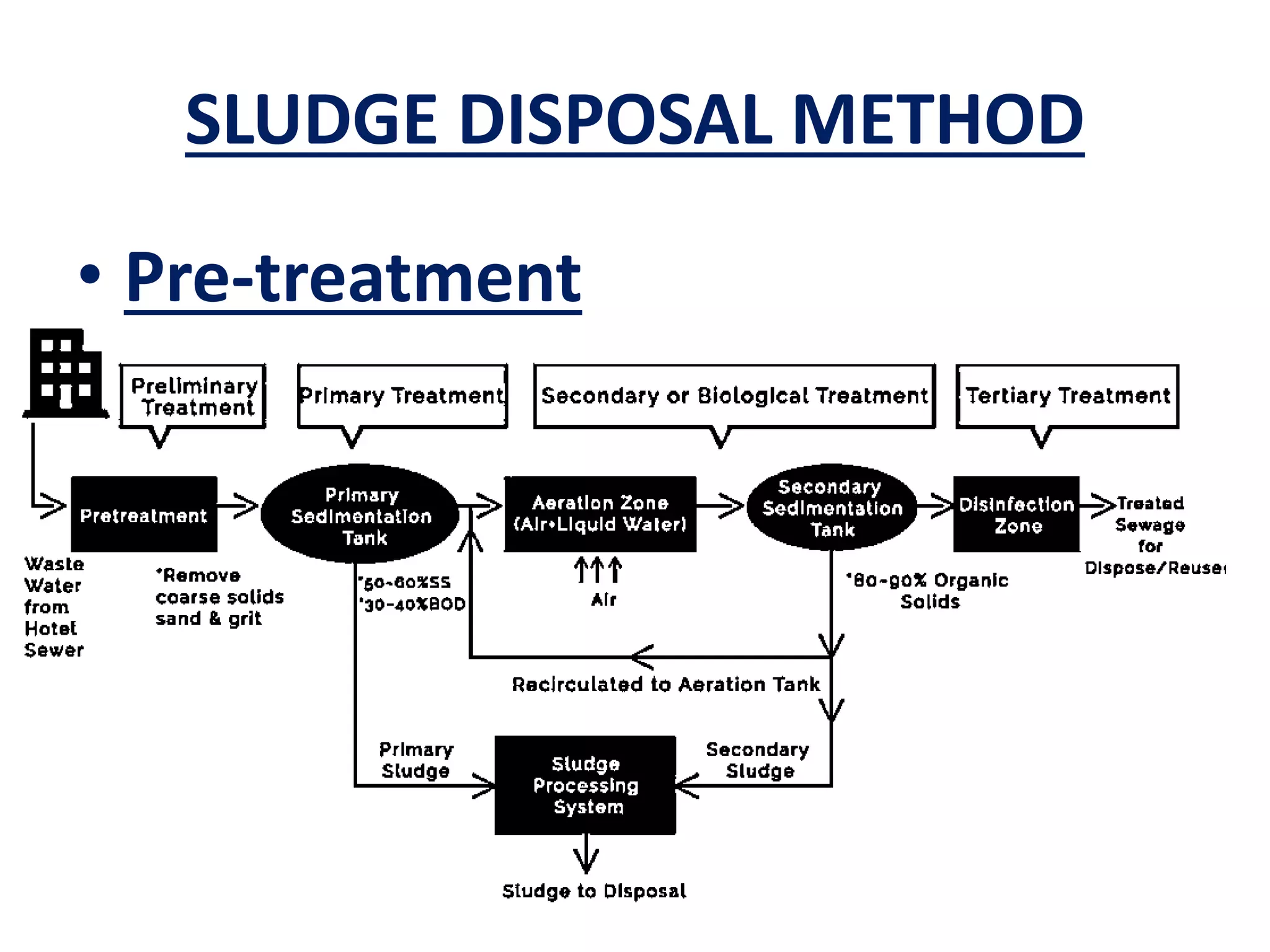 UNIT-V- SLUDGE TREATMENT AND DISPOSAL.pptx