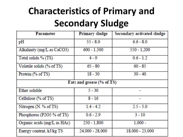 UNIT-V- SLUDGE TREATMENT AND DISPOSAL.pptx | Home & Garden