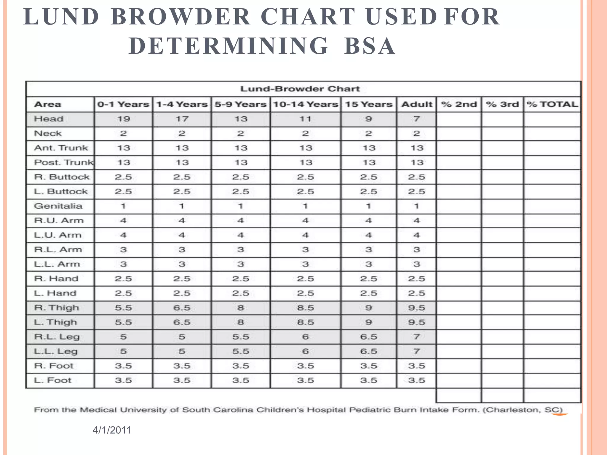 Burns & cosmetic surgery | PPTX