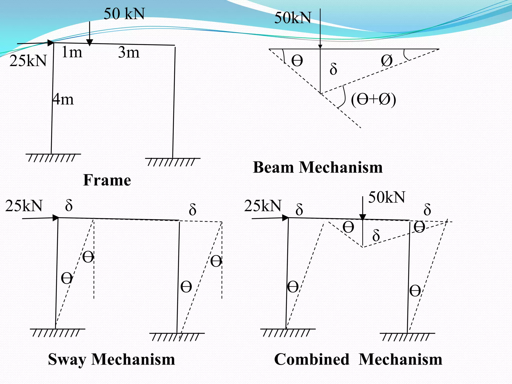 Unit vi-Plastic Analysis of beam Static & Kinematic methods | PDF