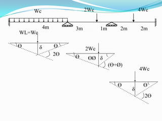 Unit vi-Plastic Analysis of beam Static & Kinematic methods | PDF