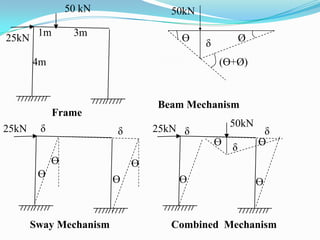 Unit vi-Plastic Analysis of beam Static & Kinematic methods | PDF