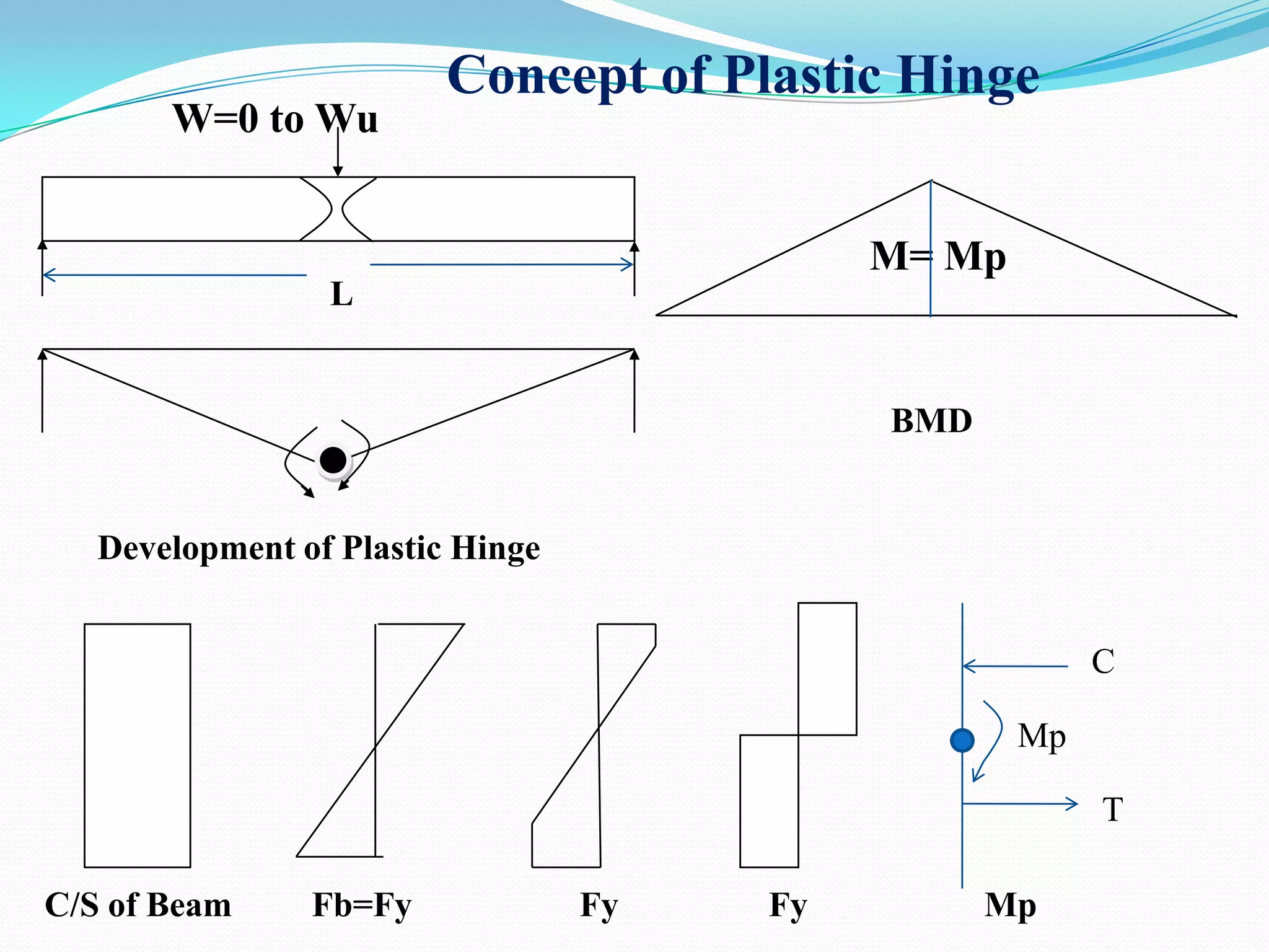 Analysis of beam by plastic theory-part-I, | PDF