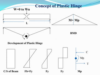 Analysis of beam by plastic theory-part-I, | PDF