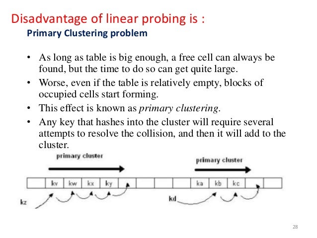Unit viii searching and hashing Unit viii searching and hashing