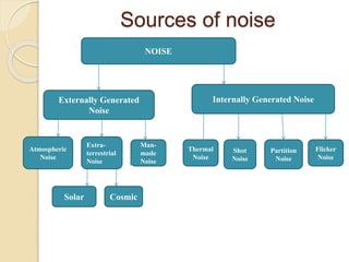 NOISE IN Analog Communication Part-1.ppt