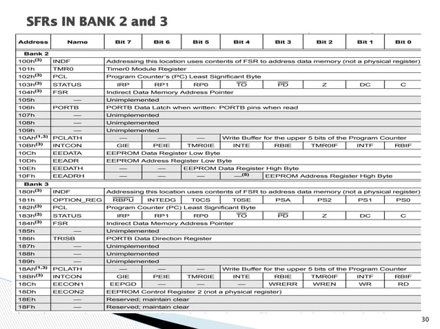UNIT-V (PIC16F877-Microcontrollers).pdf