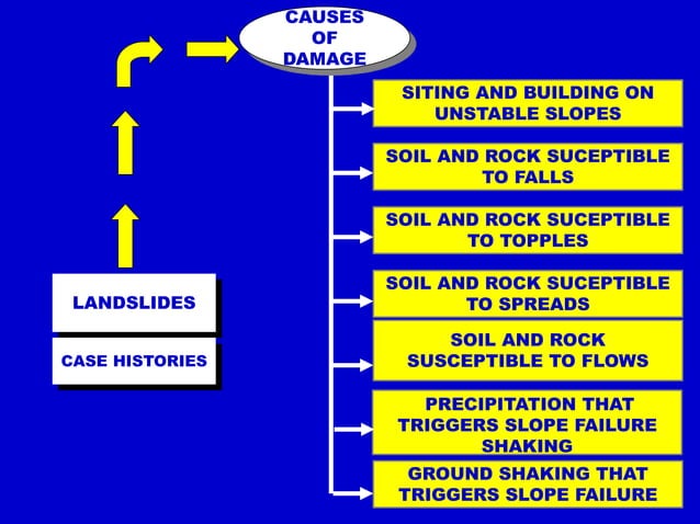 UNIT-V Slope Stability - Land Slides.ppt | Geology | Science