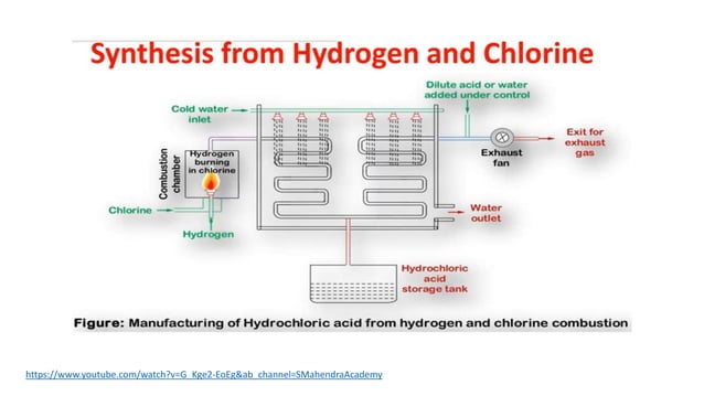 Unit 01 - HCl HNO3 H2SO4 (1).pptx | Chemistry | Science