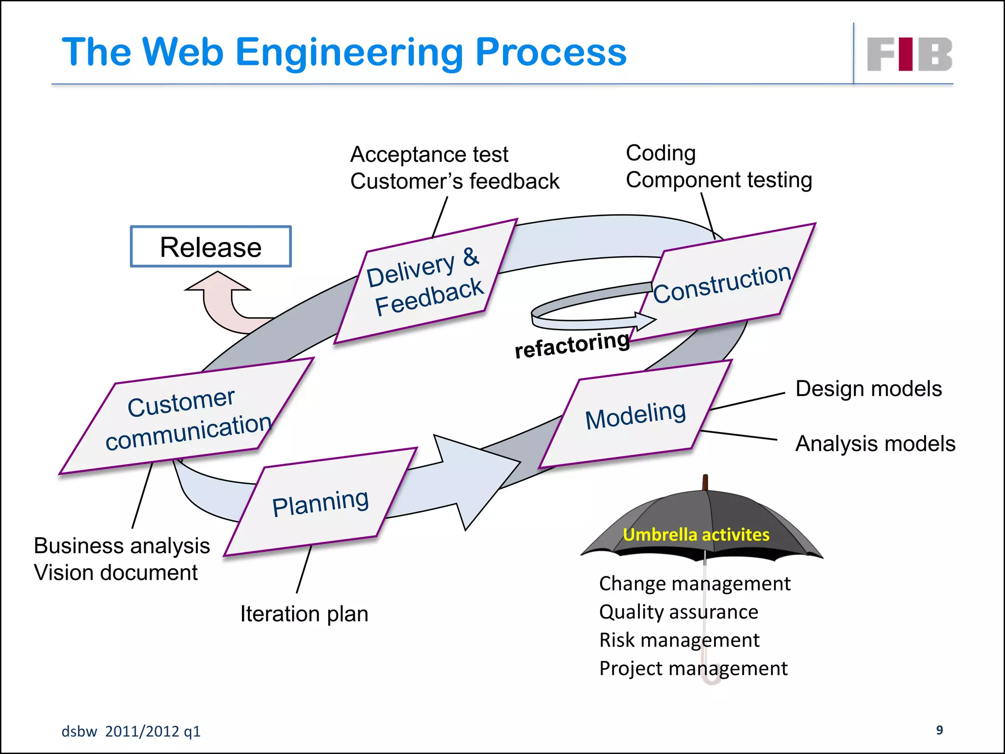 Unit 01 - Introduction | PDF | Web Development | Internet
