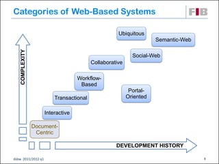 Unit 01 - Introduction | PDF | Web Development | Internet
