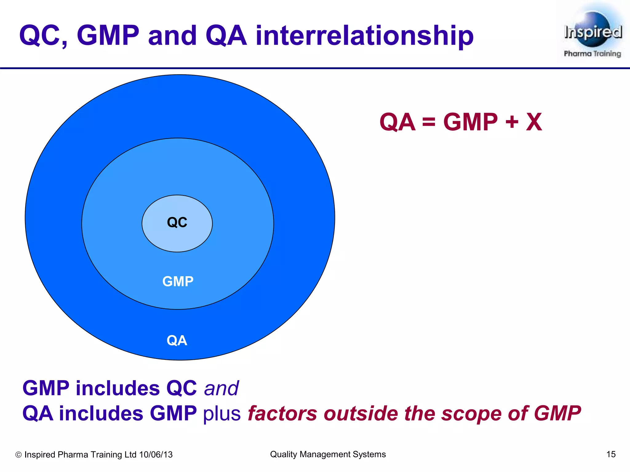 Pharmaceutical principles of QA, GMP and QC | PPT