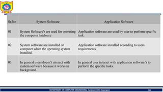 Unit01_Session_01 .pptx | Operating Systems | Computer Software and Applications