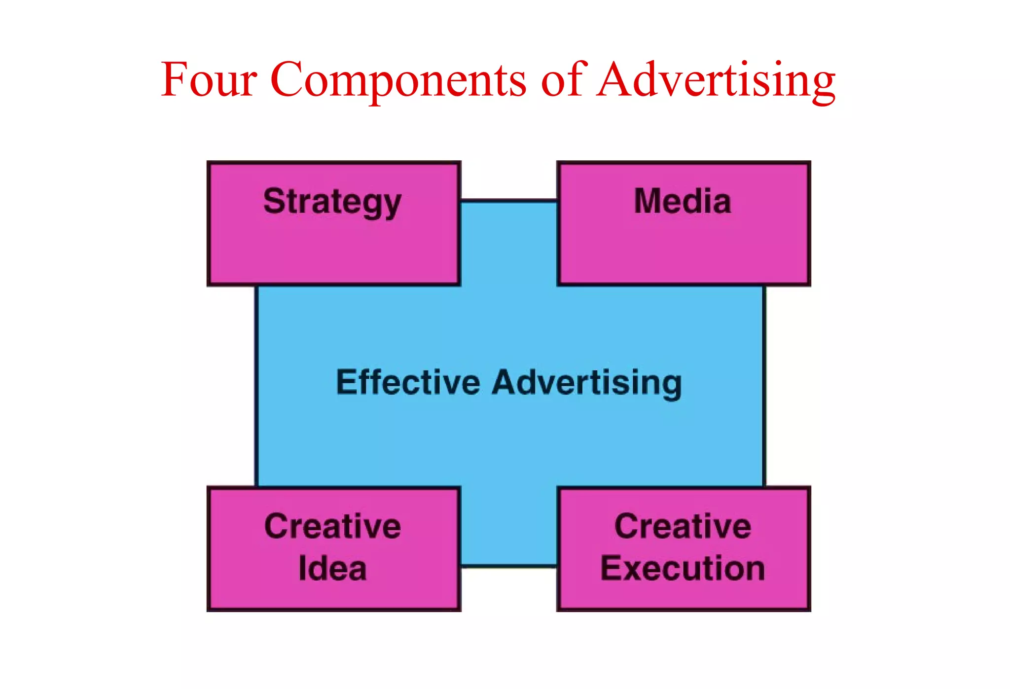 Advertising: Nature, Scope & Types | PPT