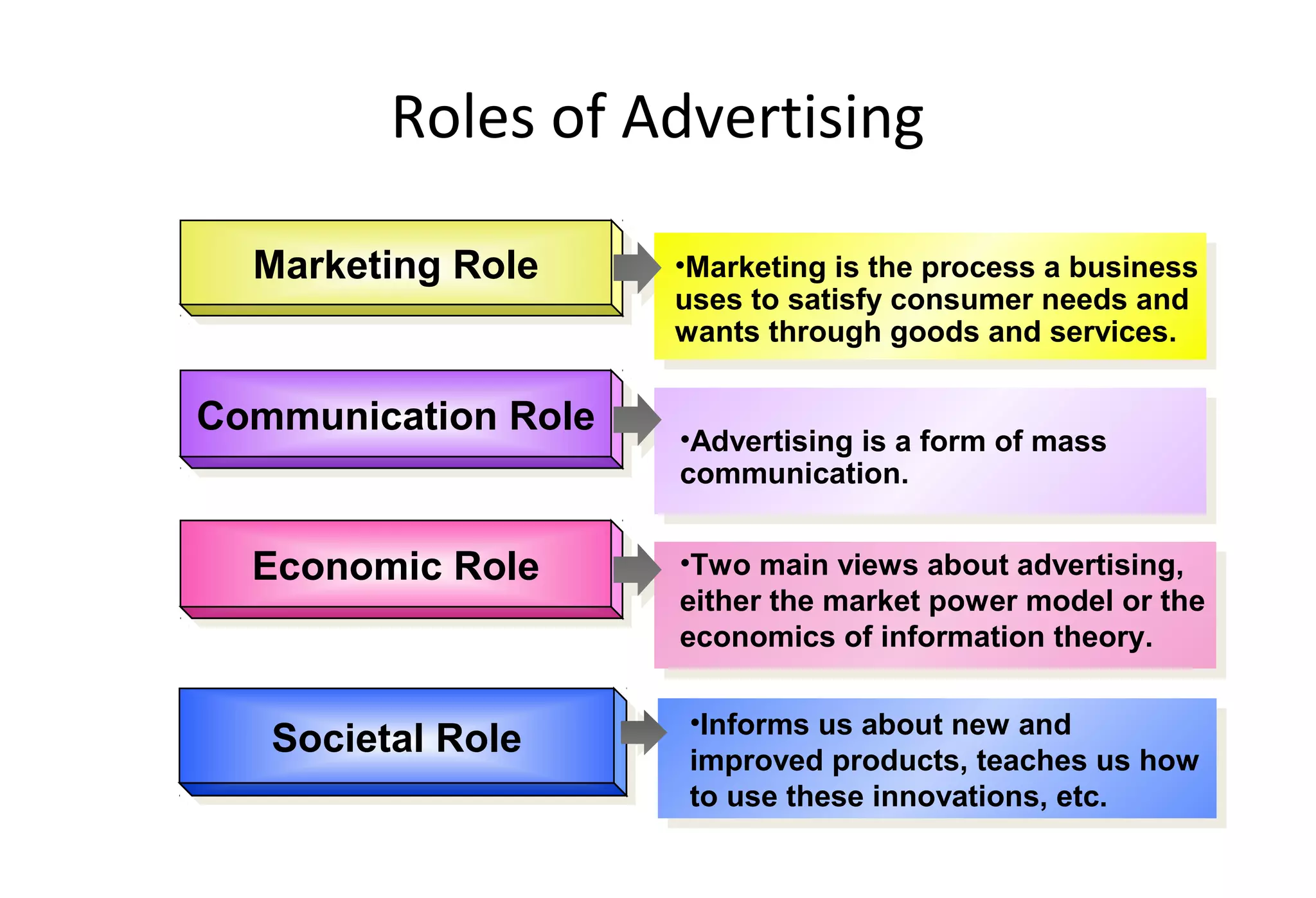 Advertising: Nature, Scope & Types | PPT