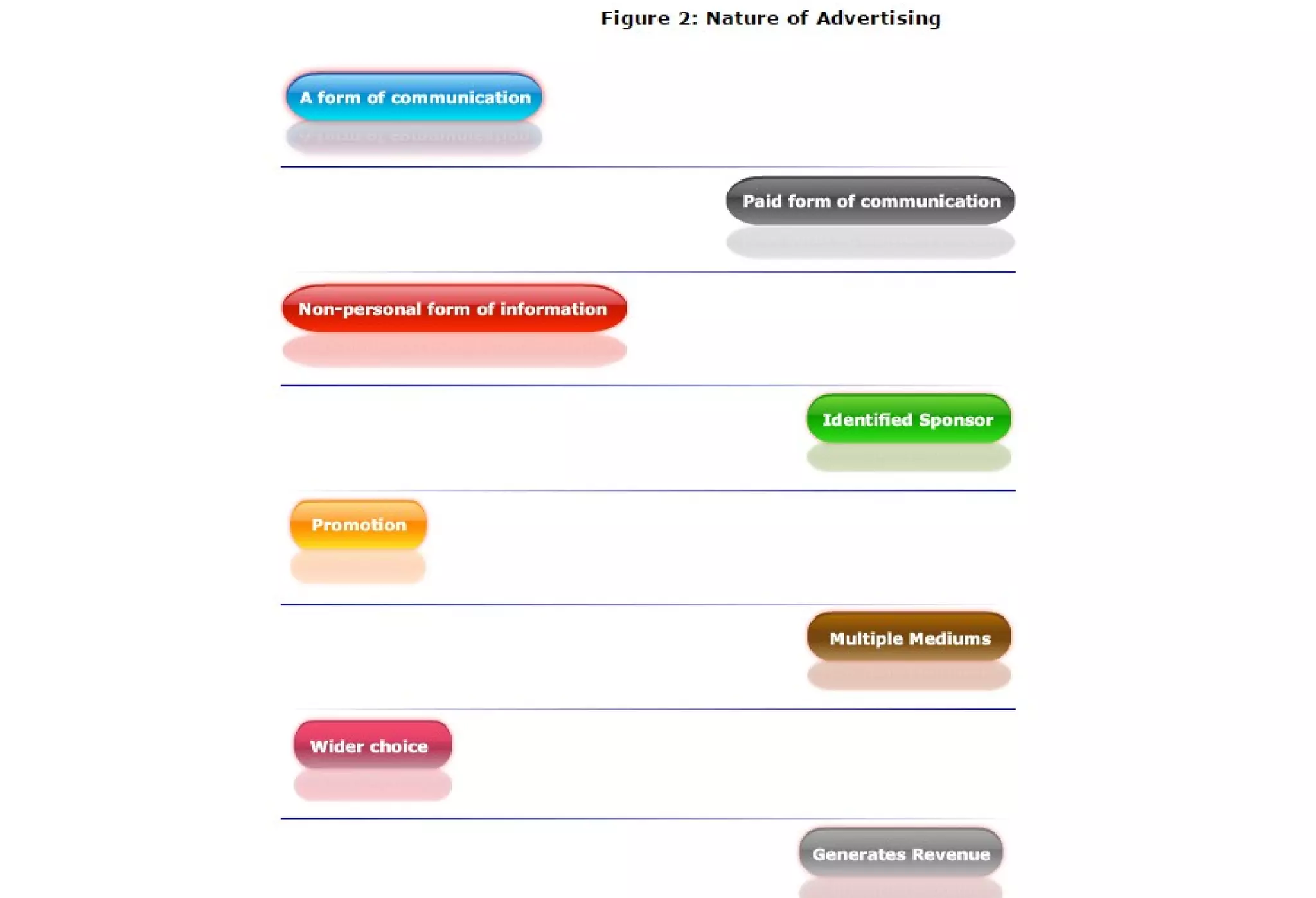 Advertising: Nature, Scope & Types | PPT
