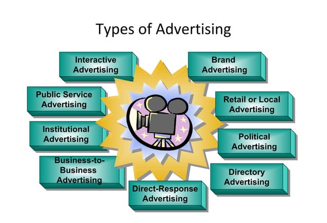 Advertising: Nature, Scope & Types | PPT | Advertising Industry ...