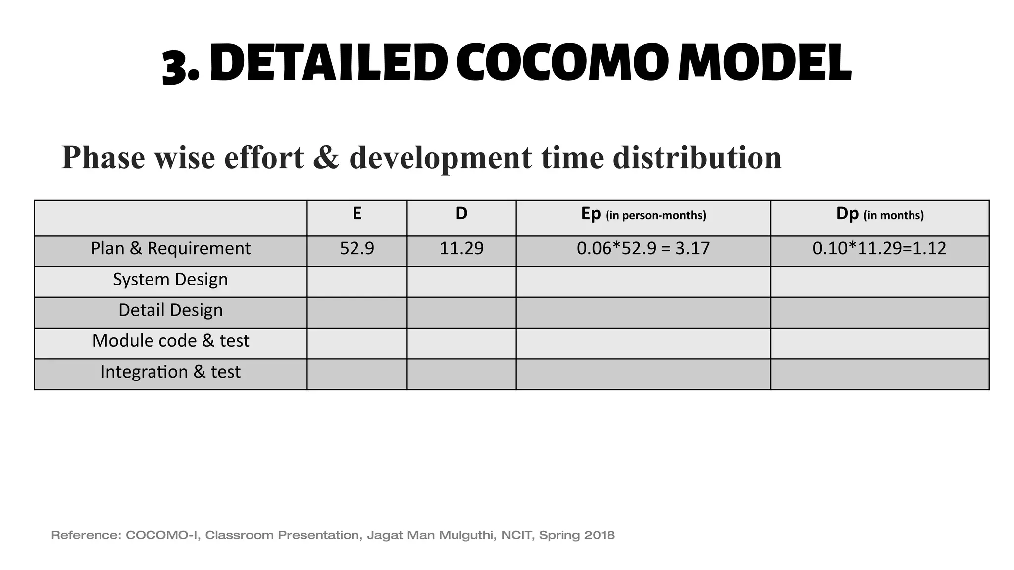 COCOMO methods for software size estimation | PPT