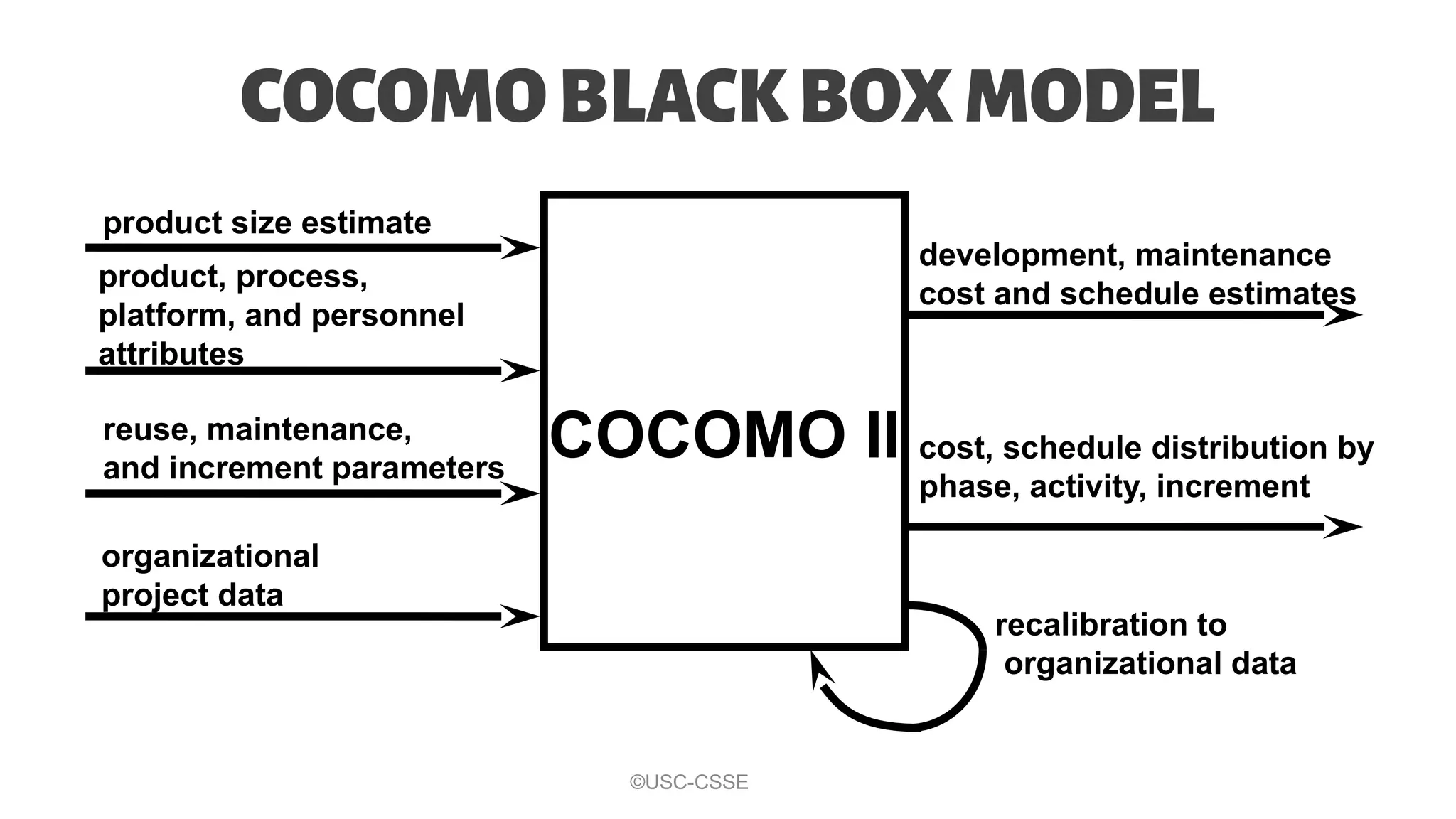 COCOMO methods for software size estimation | PPT