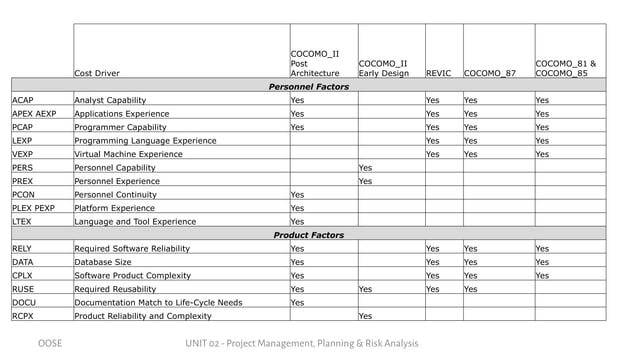 COCOMO methods for software size estimation | PPT