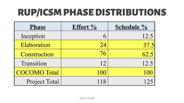 COCOMO methods for software size estimation | PPT