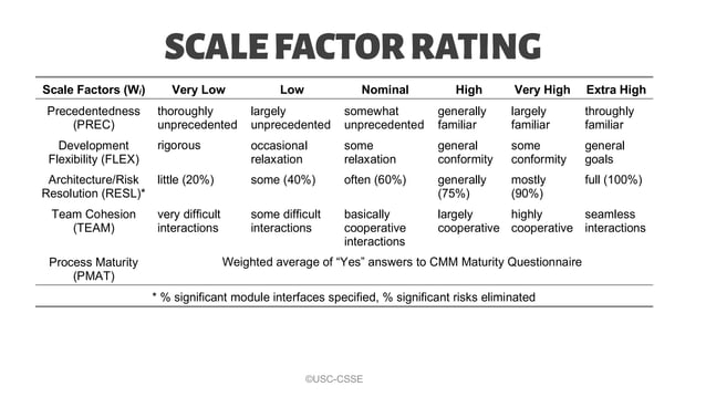 COCOMO methods for software size estimation | PPT