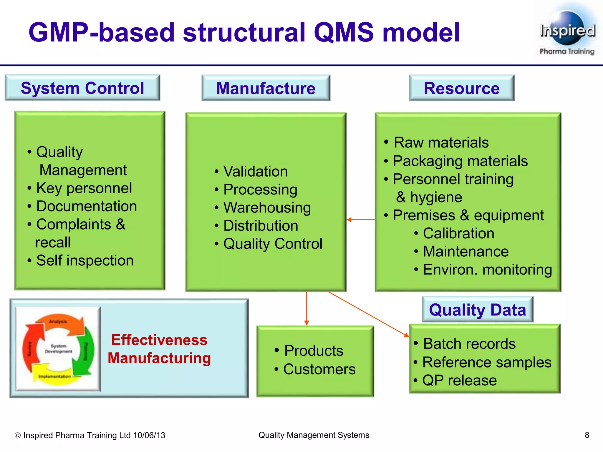 The design criteria for an effective qms | PPTX