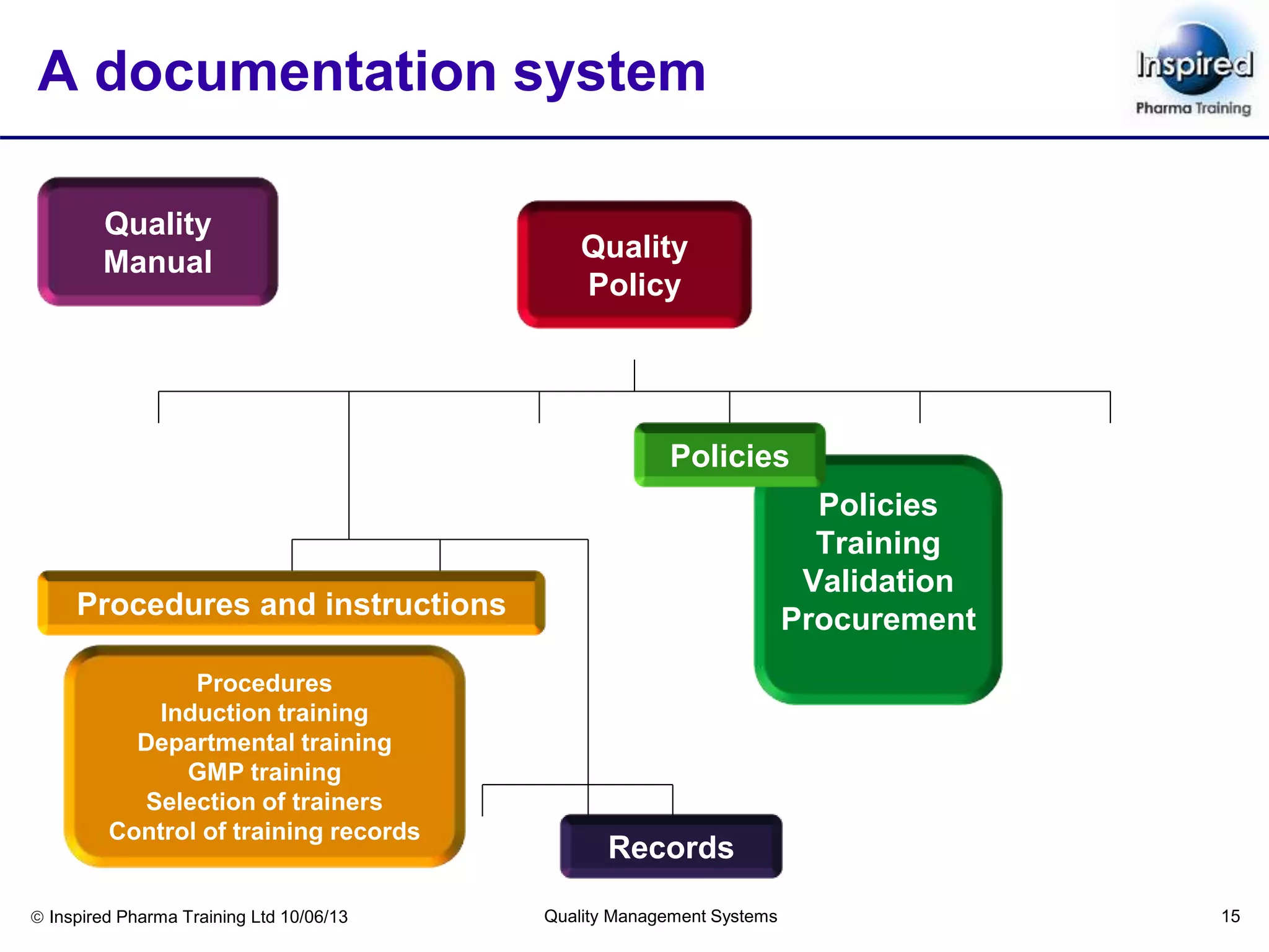 Unit 02 chapter 05 documentation systems documents and record keeping | PPT