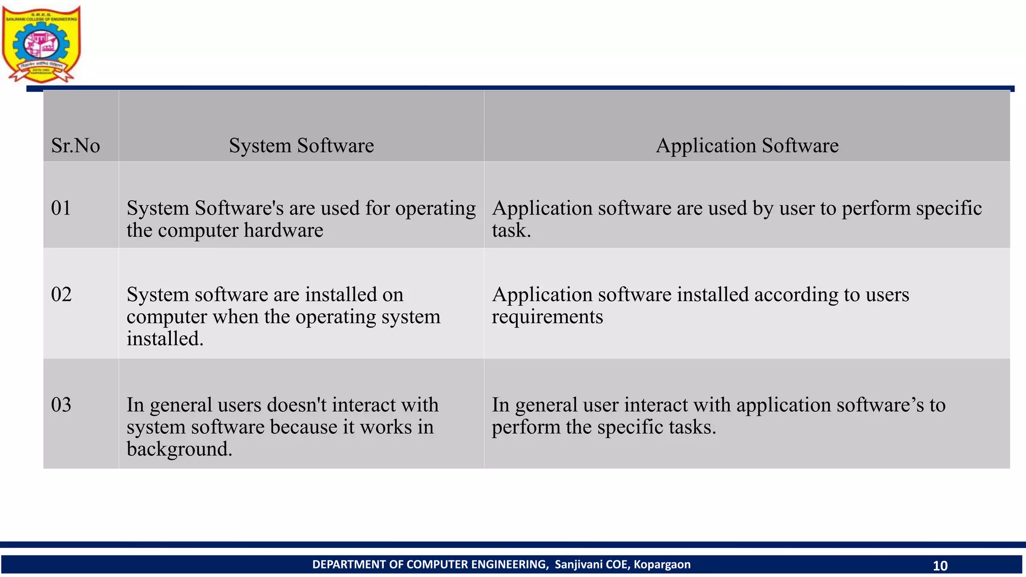 Unit02_Session_02 .ppt | Programming Languages | Computing