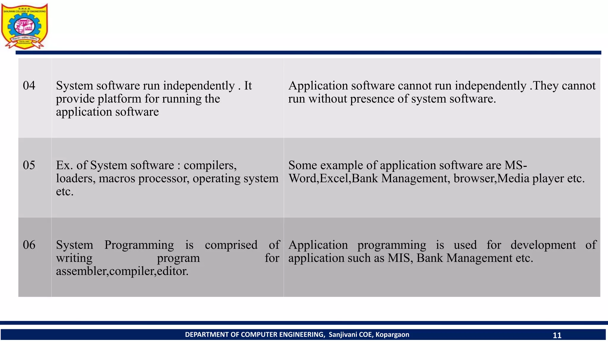 Unit02_Session_02 .ppt | Programming Languages | Computing