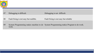 Unit02_Session_02 .ppt | Programming Languages | Computing
