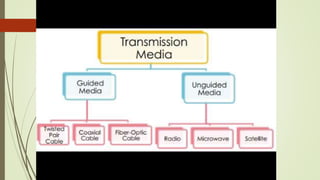 UNIT -03 Transmission Media and Connecting Devices | PPT