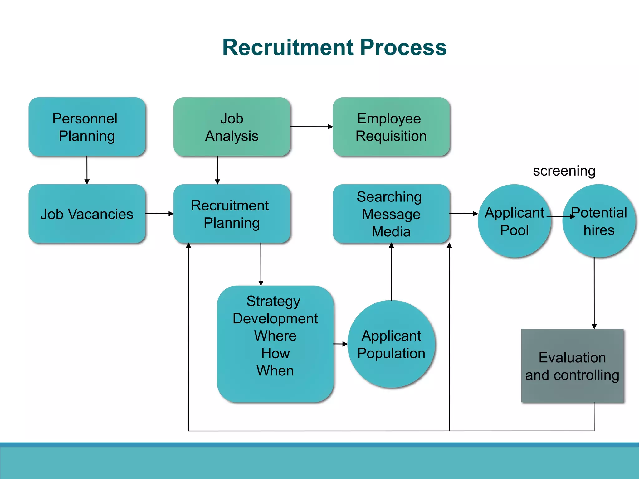 Staffing: Recruitment and Selection | PDF