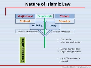 Unit03 nature of islamic law | PPT