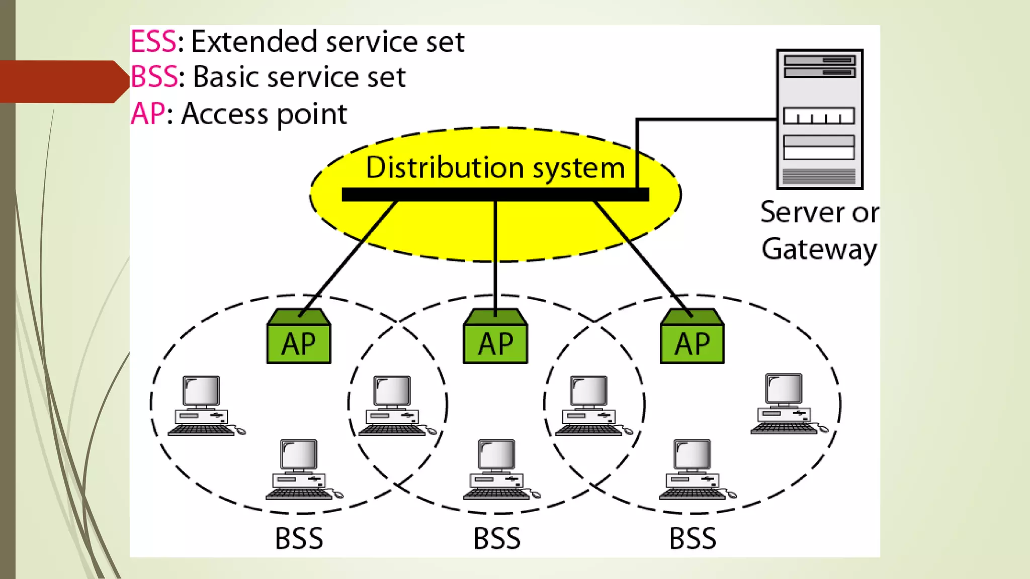 Wireless LANs(IEEE802.11) Architecture | PPTX