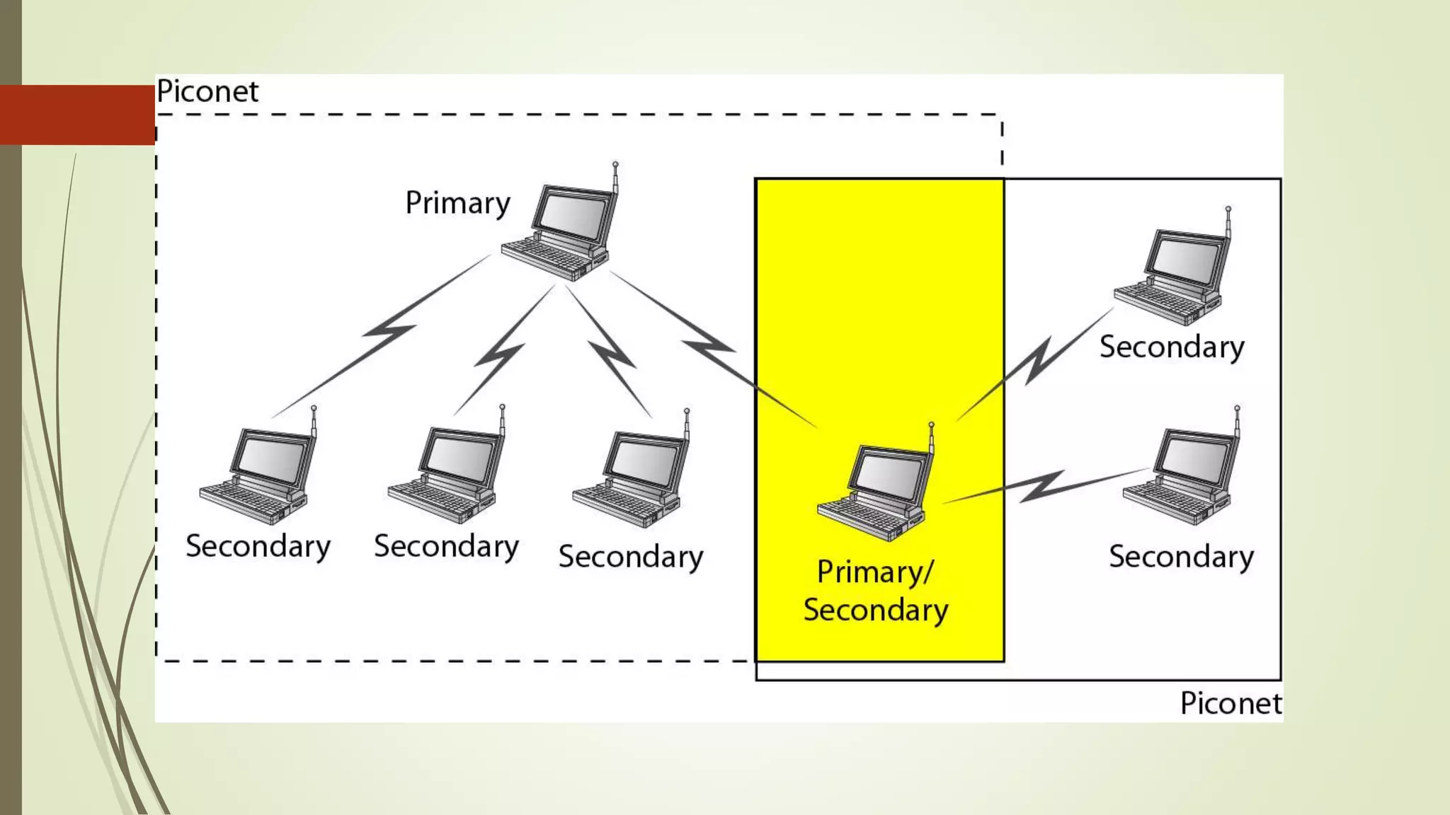Wireless LANs(IEEE802.11) Architecture | PPTX