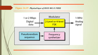 Wireless LANs(IEEE802.11) Architecture | PPTX