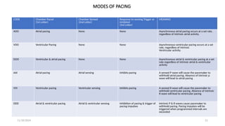 unit#04-7 Cardiac pacing.pptx monitor hearts rate | PPTX