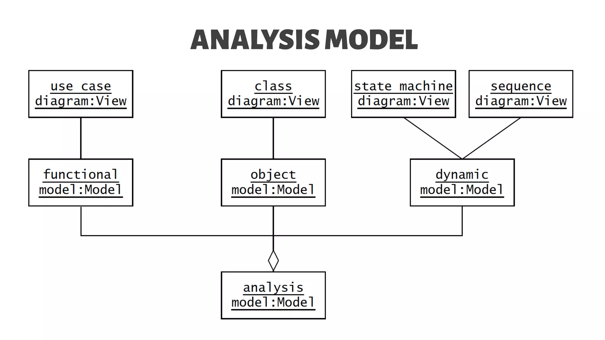 Object Oriented Analysis | PPT