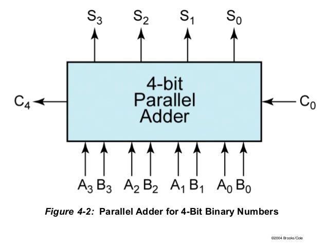 Applications of boolean algebra minterm and maxterm expansions