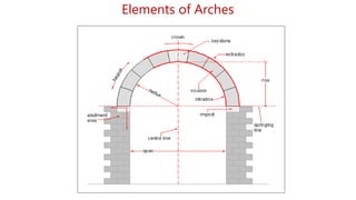 Details of arches | PPTX