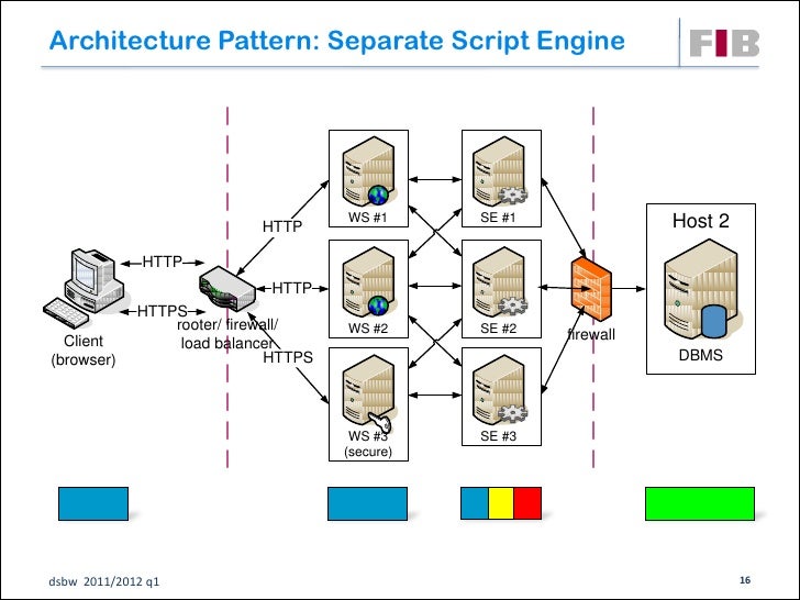 Unit 05: Physical Architecture Design