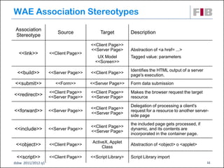 Unit 06: The Web Application Extension for UML | PDF