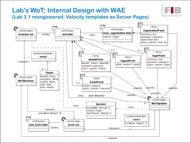 Unit 06: The Web Application Extension for UML | PDF