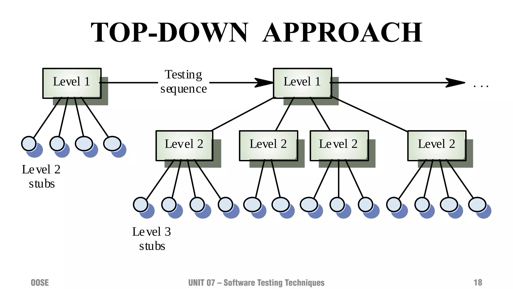 Software Testing Techniques | PDF