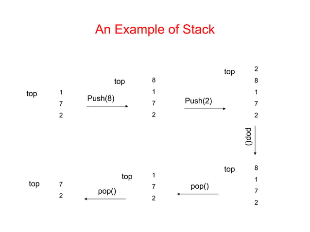 stack presentation | PPT | Programming Languages | Computing