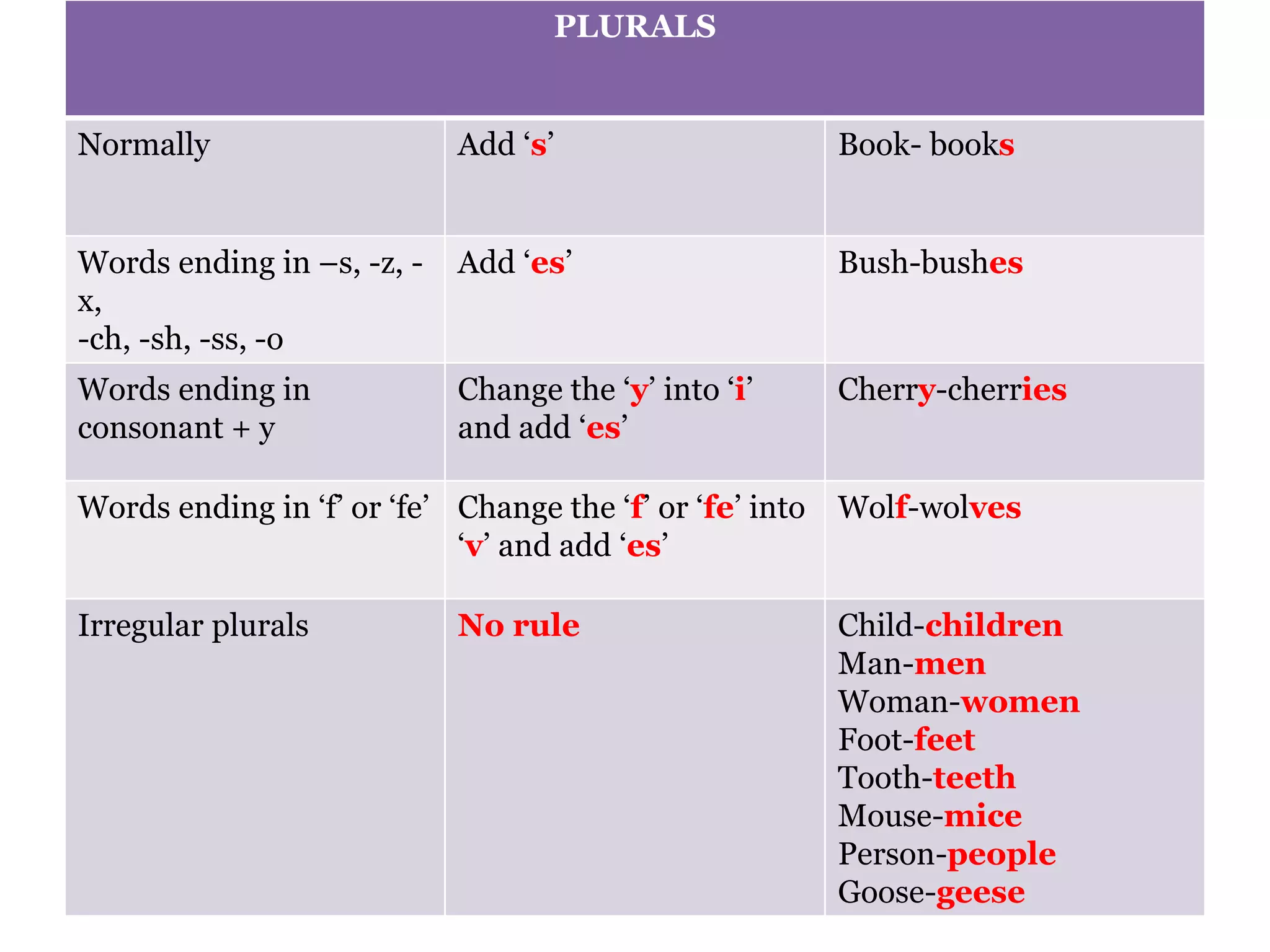 UNIT 0_PLURALS | PPTX