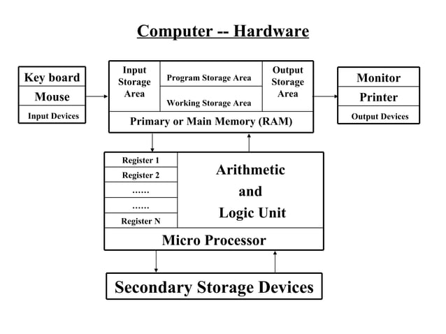 C Language Unit 1 Ppt Programming Languages Computing