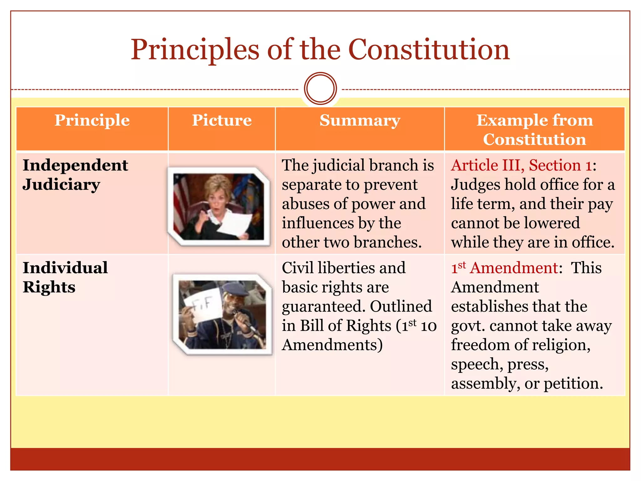 Unit 1.3 day 1 constitutional principles | PPTX