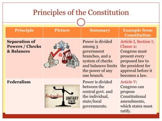 Unit 1.3 day 1 constitutional principles | PPTX